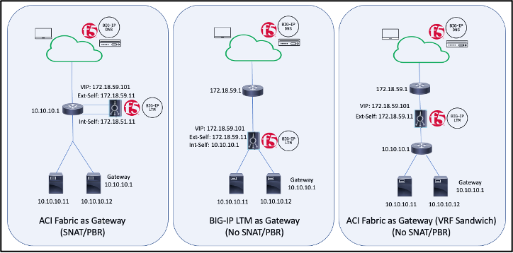 F5 BIG-IP DNS and LTM Design Options in Cisco ACI Multi-Site and Multi-Pod