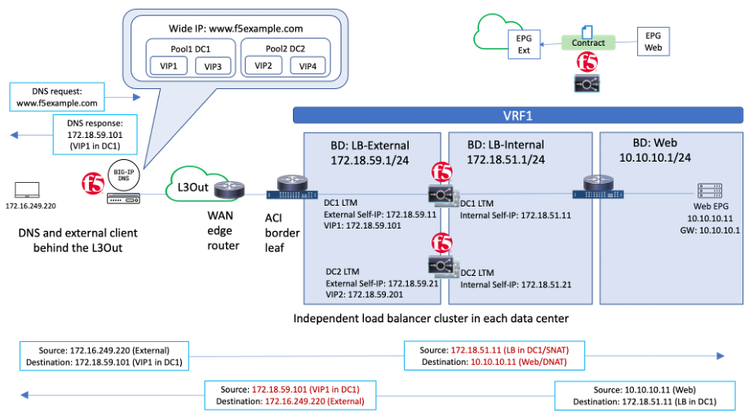 F5 BIG-IP DNS and LTM Design Options in Cisco ACI Multi-Site and Multi-Pod