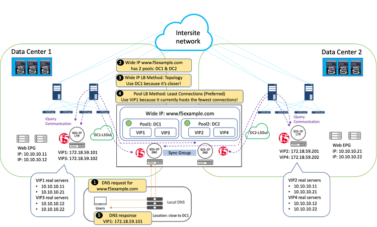 F5 BIG-IP DNS and LTM Design Options in Cisco ACI Multi-Site and Multi-Pod