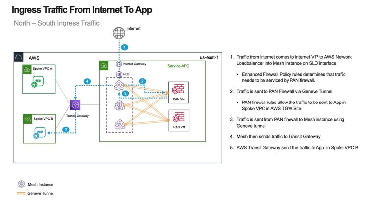 Deploy Palo Alto Firewalls in AWS using F5 Distributed Cloud Services