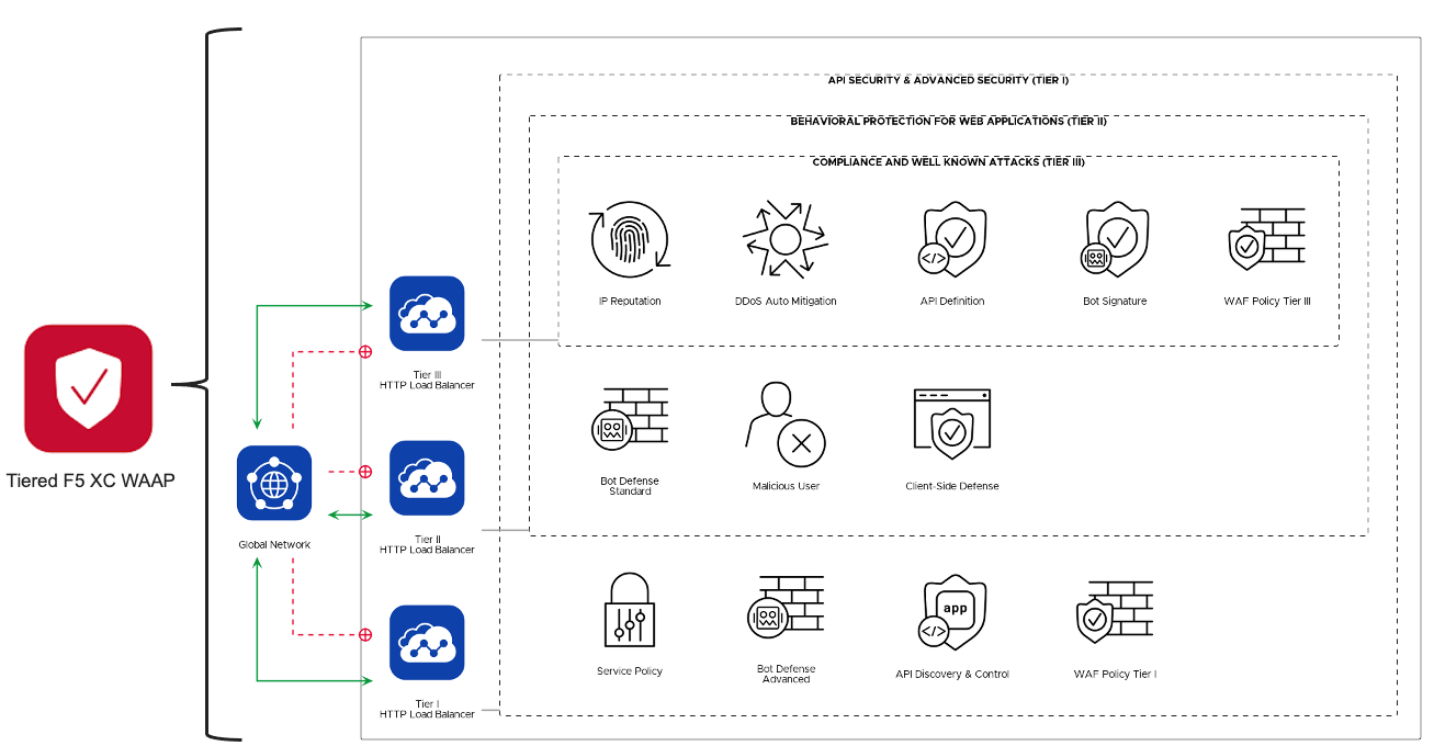 Adaptive Apps: Complete App Protection with F5 XC WAAP