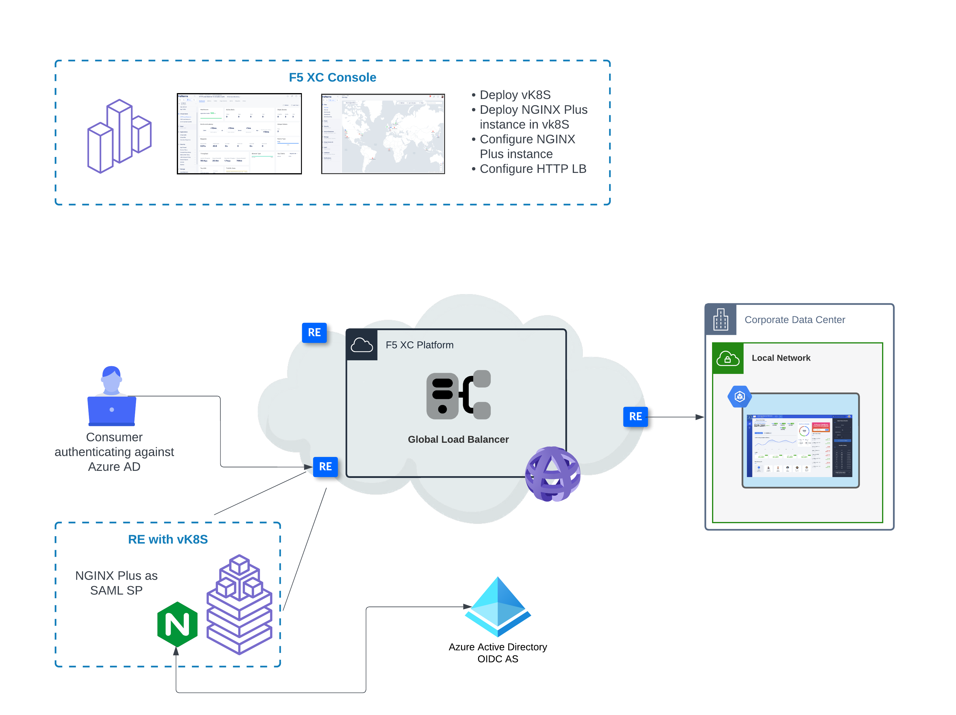 Enable SAML SP on F5 XC Application