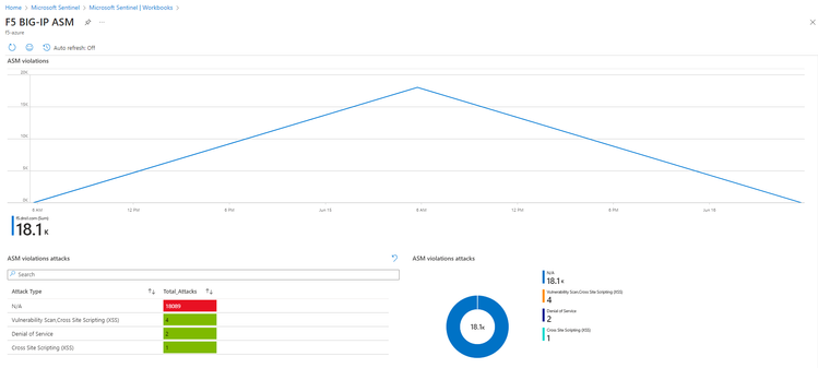 Integration of Azure Sentinel and F5 BIG-IP using TS and AS3