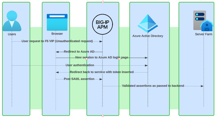 Zero Trust building blocks - F5 APM as Service Provider (SP) and ...