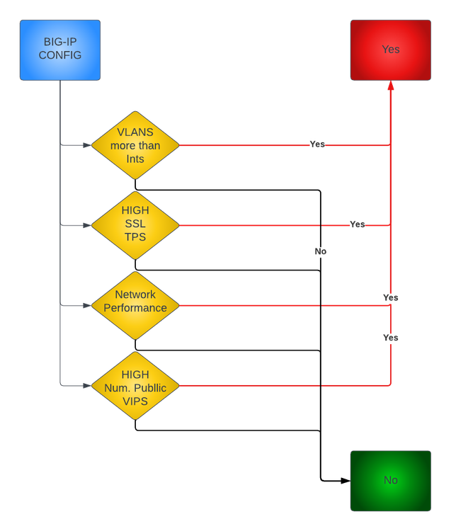 Choosing an Instance for F5 BIG-IP in AWS