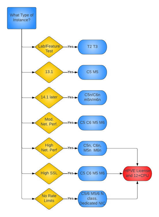 Choosing an Instance for F5 BIG-IP in AWS