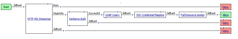 SAML SSO Using Logged In Windows Credentials | DevCentral