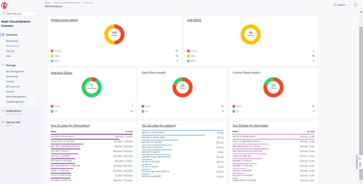 Overview of F5 Distributed Cloud Dashboards