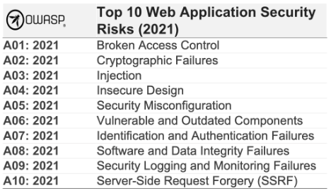 F5 BIG-IP Advanced WAF: OWASP Top 10 Application Security Risks 2021 ...
