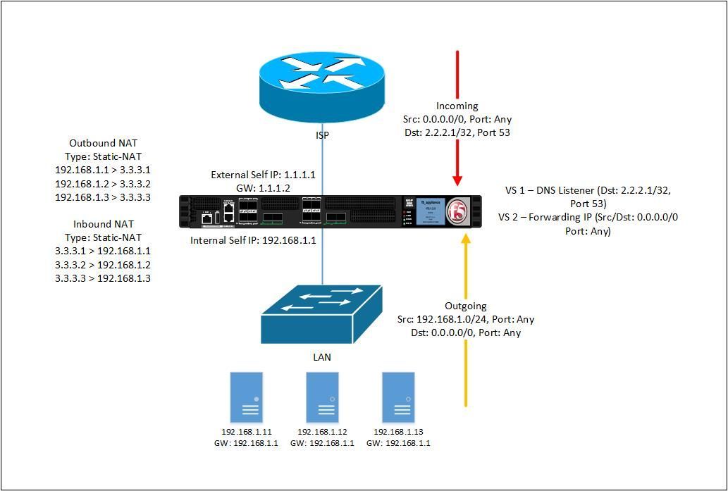 F5 AFM Source / Destination NAT | DevCentral