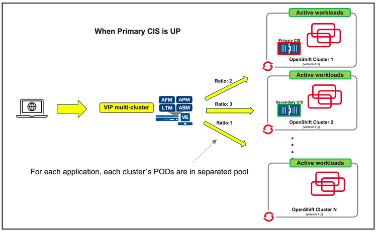 F5 BIG-IP deployment with OpenShift - multi-cluster architectures
