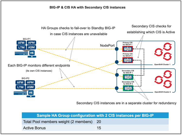 F5 BIG-IP deployment with OpenShift - multi-cluster architectures