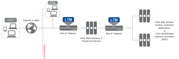 Security First, Performance Always: F5 technologies Drive Citrix VDI ...