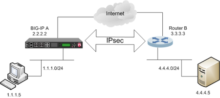 Crafting Secure Paths: The Intricacies of VPN Solutions on BIG-IP APM ...