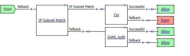 Ip subnet match not working | DevCentral