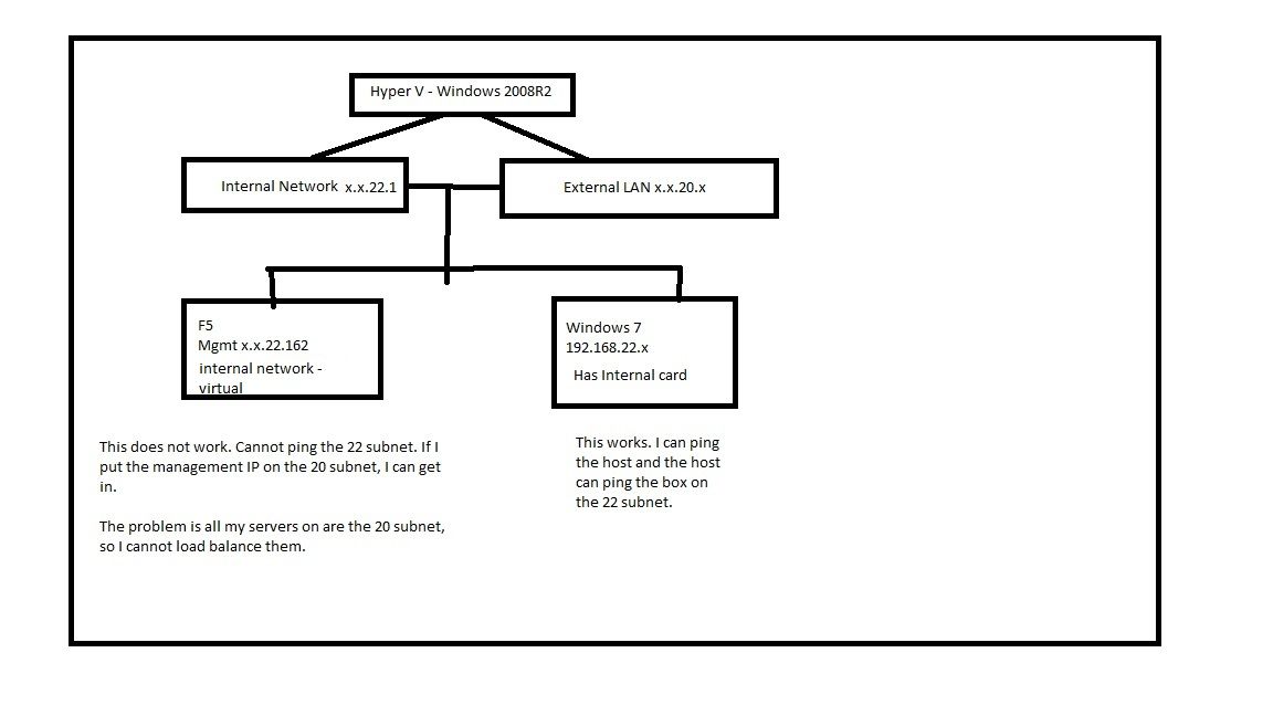 Hyper-V Internal Network | DevCentral