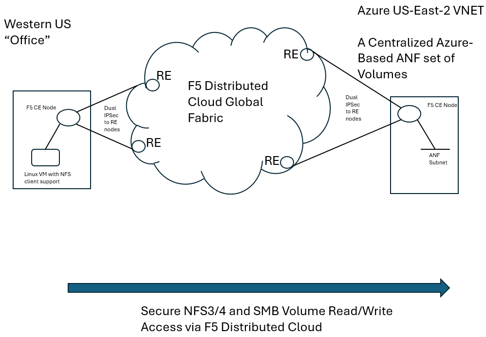 Distributed Cloud Support for NAS Migrations from On-Premises ...