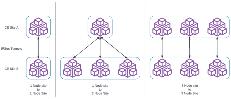 Site-to-Site Connectivity in F5 Distributed Cloud Network Connect – Reference Architecture ...
