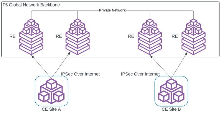 Site-to-Site Connectivity in F5 Distributed Cloud Network Connect – Reference Architecture ...