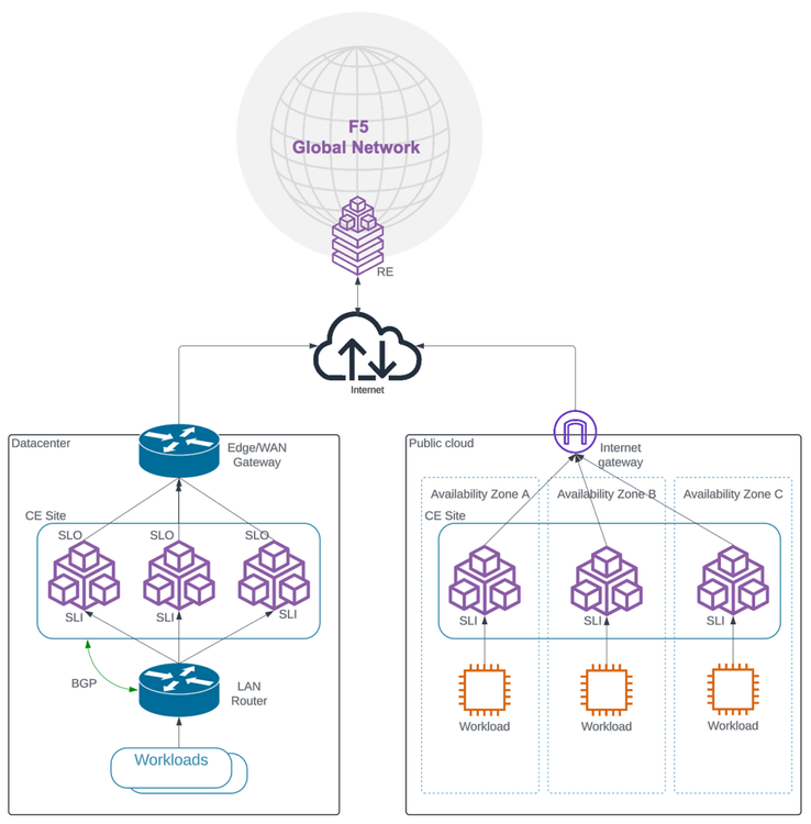 Site-to-Site Connectivity in F5 Distributed Cloud Network Connect – Reference Architecture ...