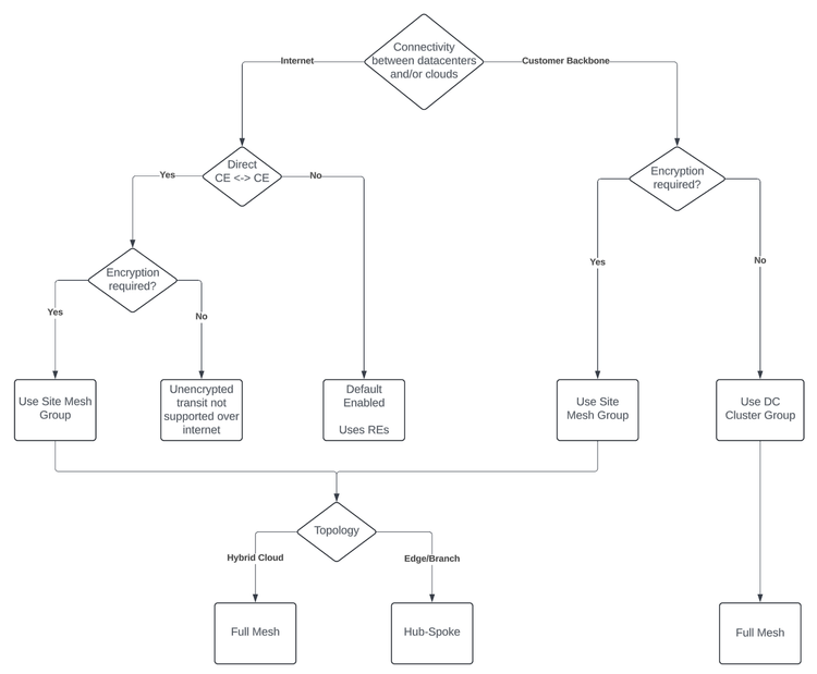 Site-to-Site Connectivity in F5 Distributed Cloud Network Connect – Reference Architecture ...