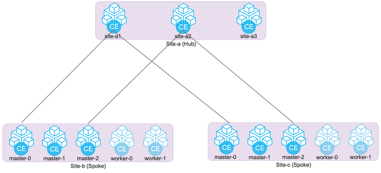 F5 Distributed Cloud – CE High Availability Options: A Comparative Exploration | DevCentral
