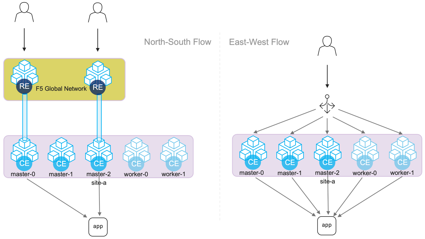 F5 Distributed Cloud – CE High Availability Options: A Comparative Exploration | DevCentral