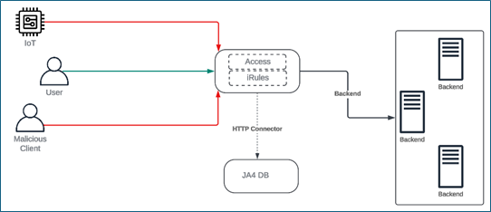 Identity-Aware decisions with JA4+ | DevCentral