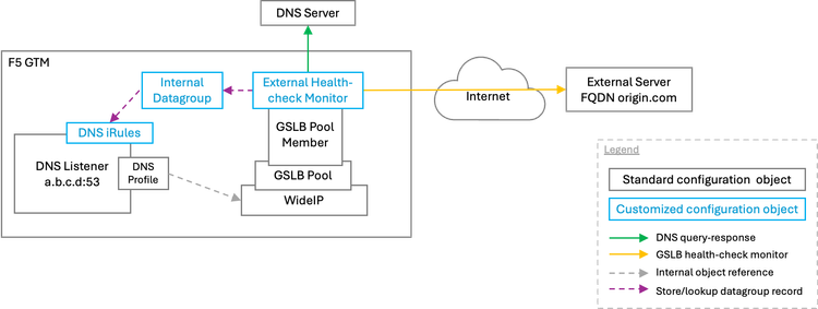 Use Fully Qualified Domain Name (FQDN) for GSLB Pool Member with F5 DNS ...
