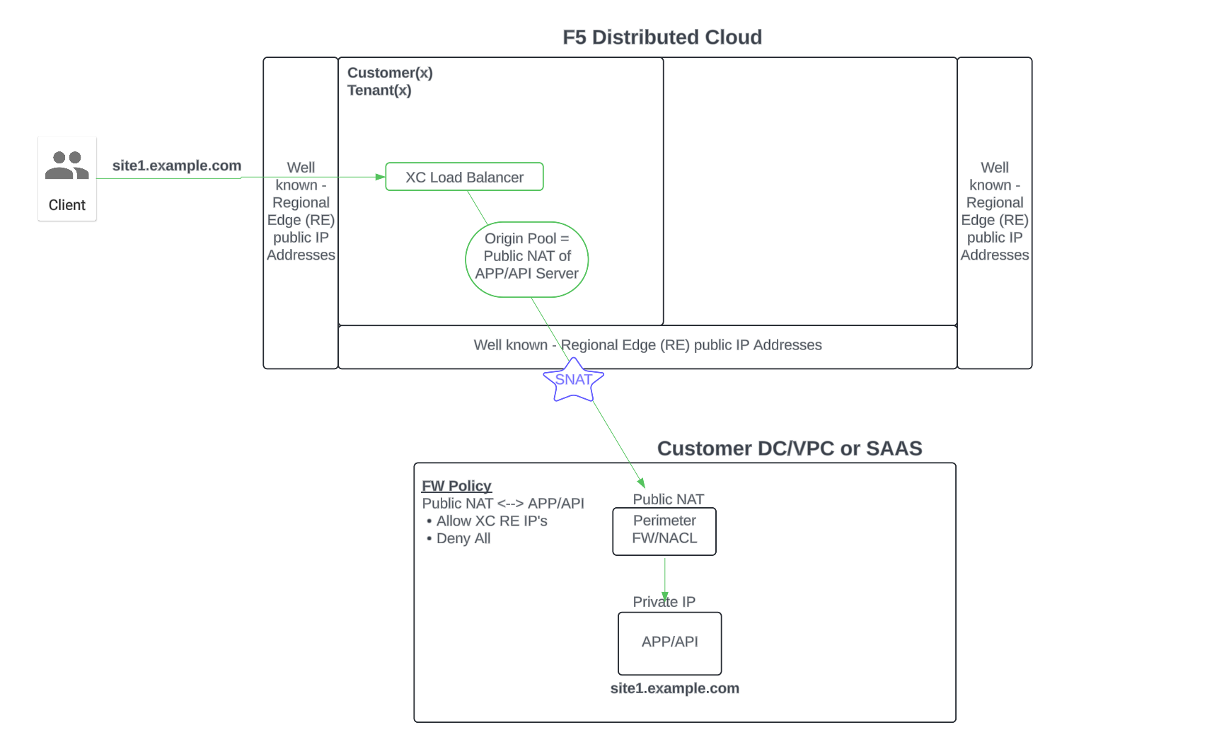 F5 Distributed Cloud - Mitigation for Cross Tenant Origin Exposure (CTOE) | DevCentral