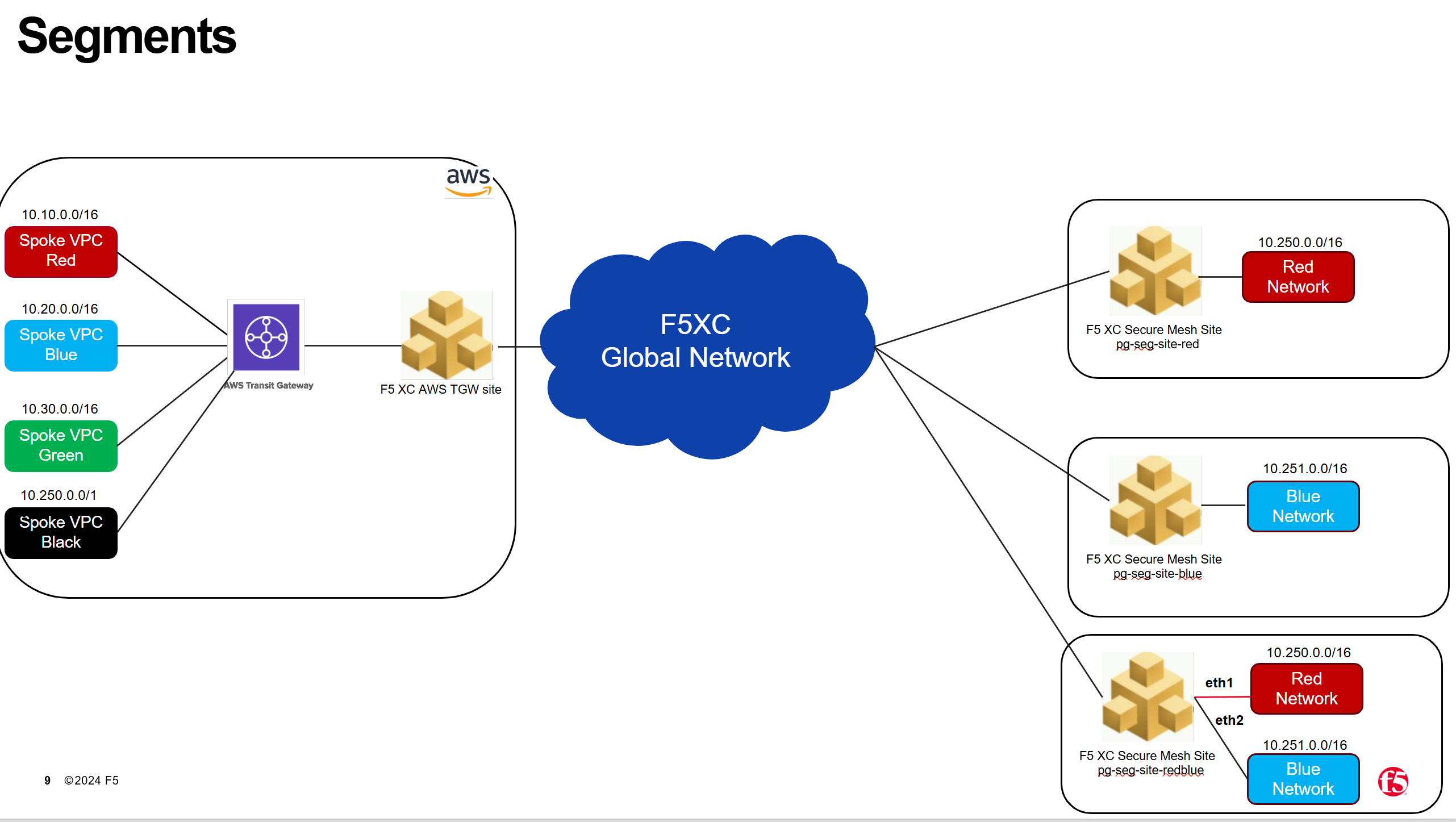 F5 Distributed Cloud and Amazon FSx for NetApp ONTAP - Global Replication and Anywhere Access ...