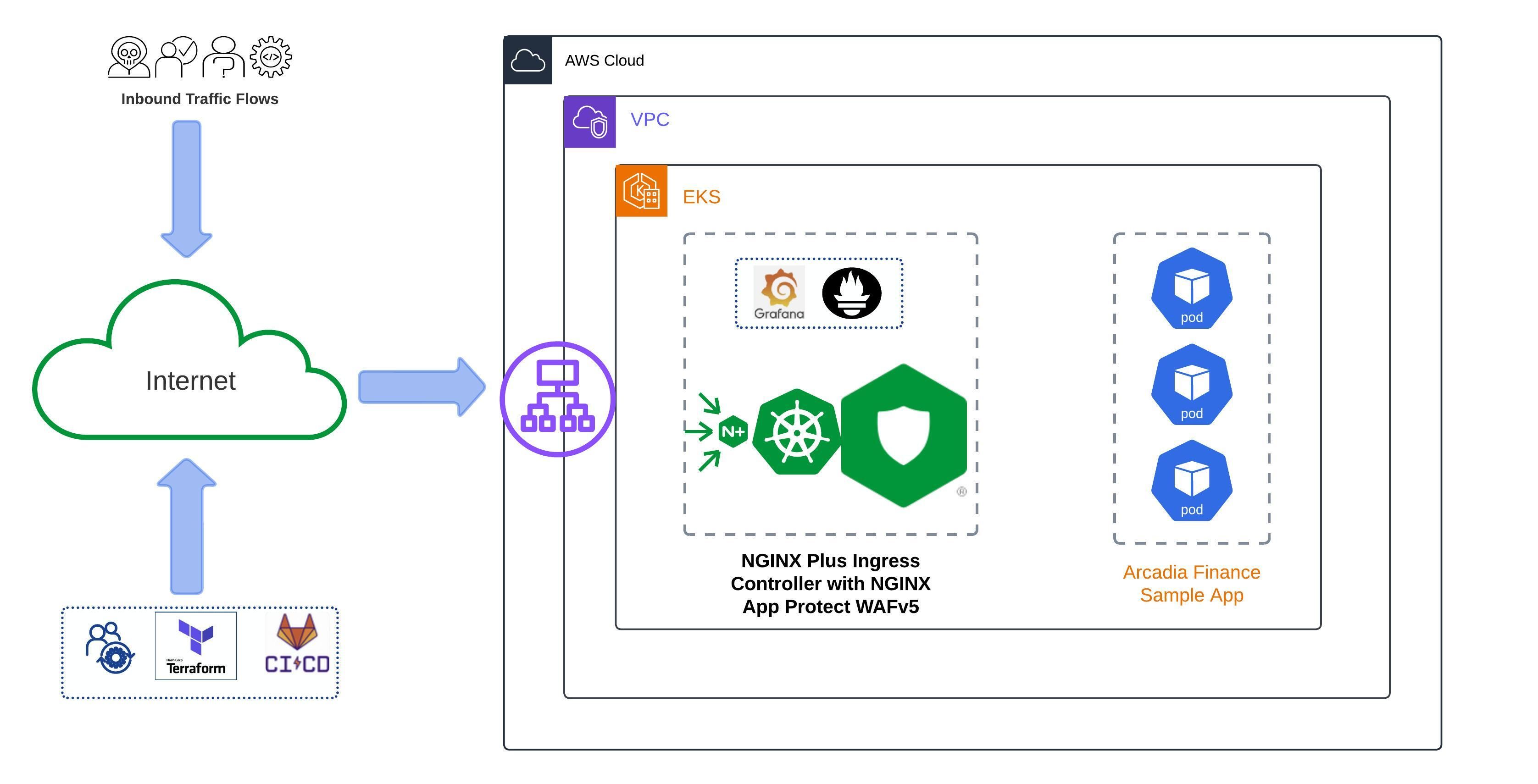 F5 NGINX Automation Examples [Part 1-Deploy F5 NGINX Ingress Controller with App ProtectV5 ...