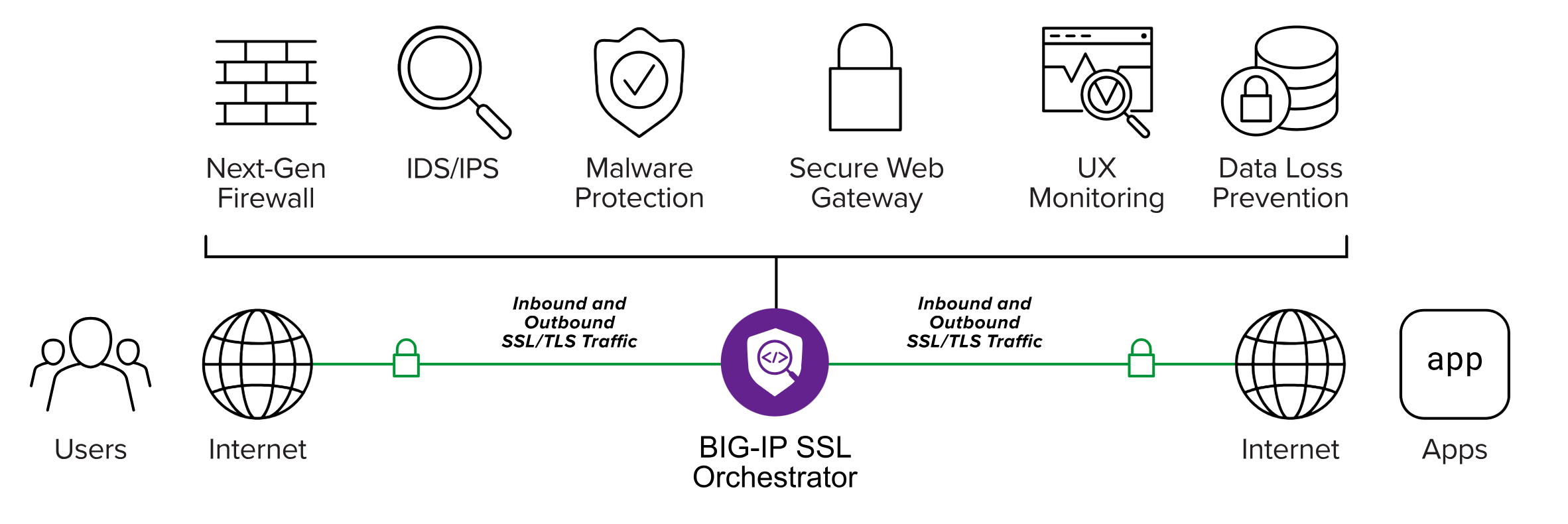 Introduction to BIG-IP SSL Orchestrator | DevCentral