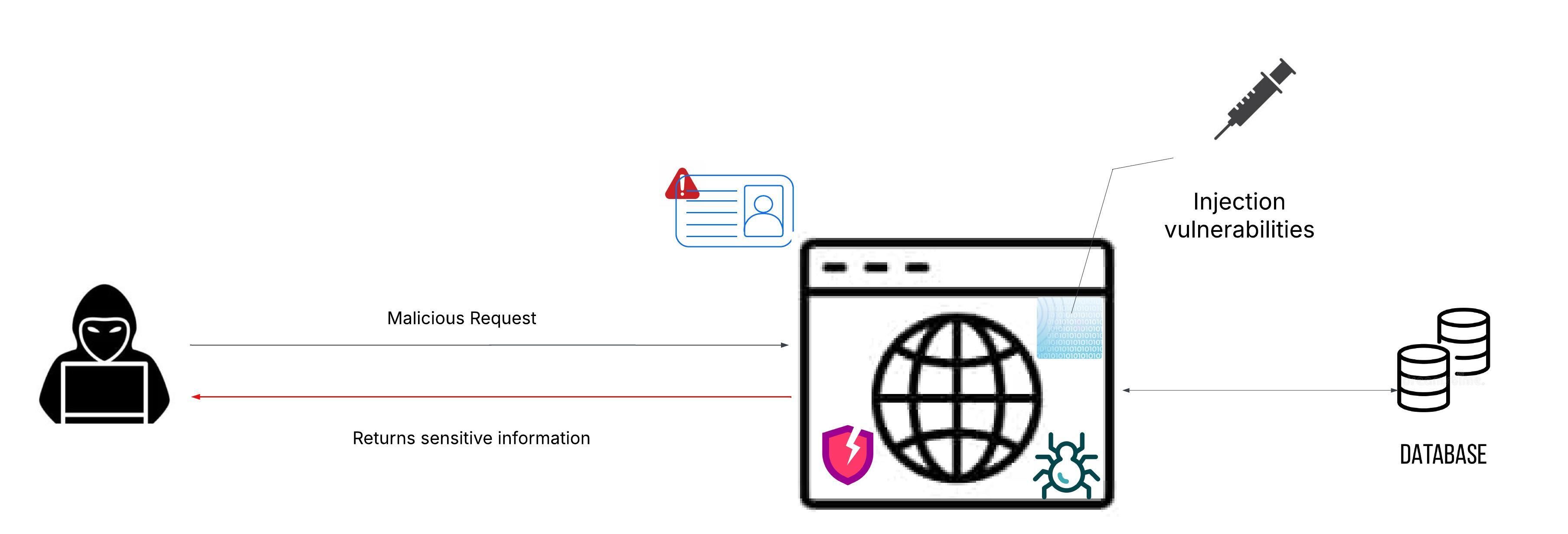 Mitigating OWASP Web Application Insecure Design using F5 BIG-IP Advanced WAF | DevCentral