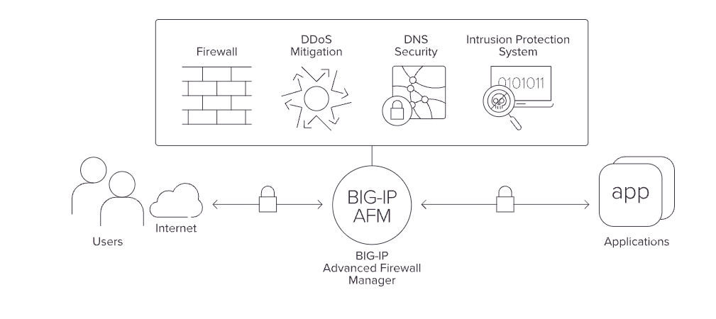 Introduction to F5 BIG-IP Advanced Firewall Manager (AFM) | DevCentral