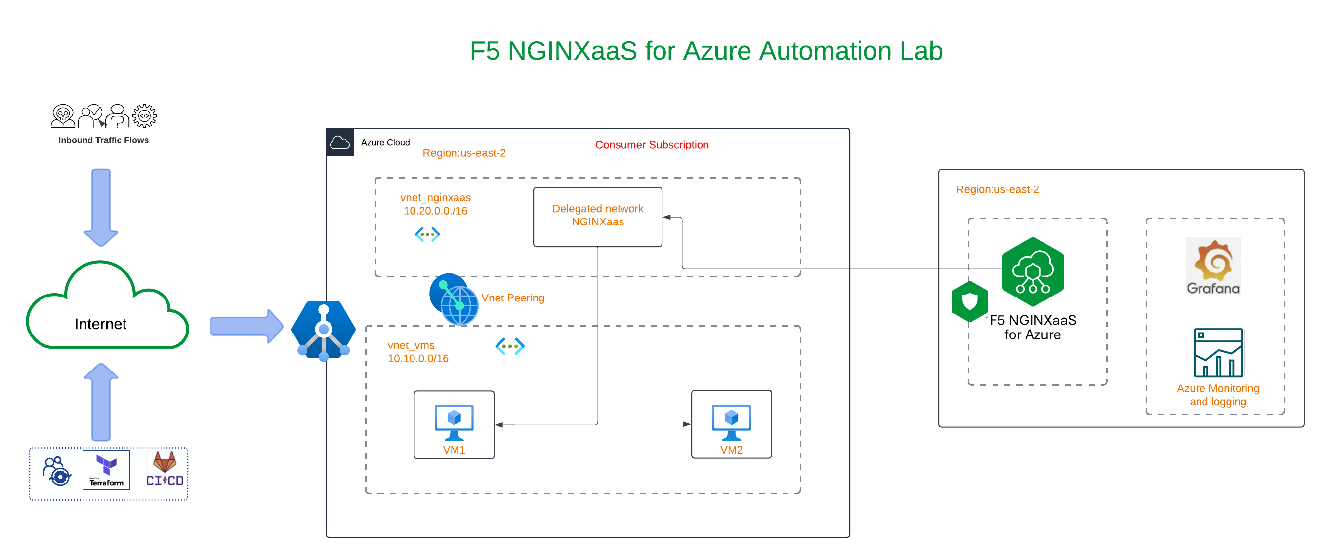 F5 NGINX Automation Examples [Part 2: Deploying NGINXaaS with App Protect and Grafana ...