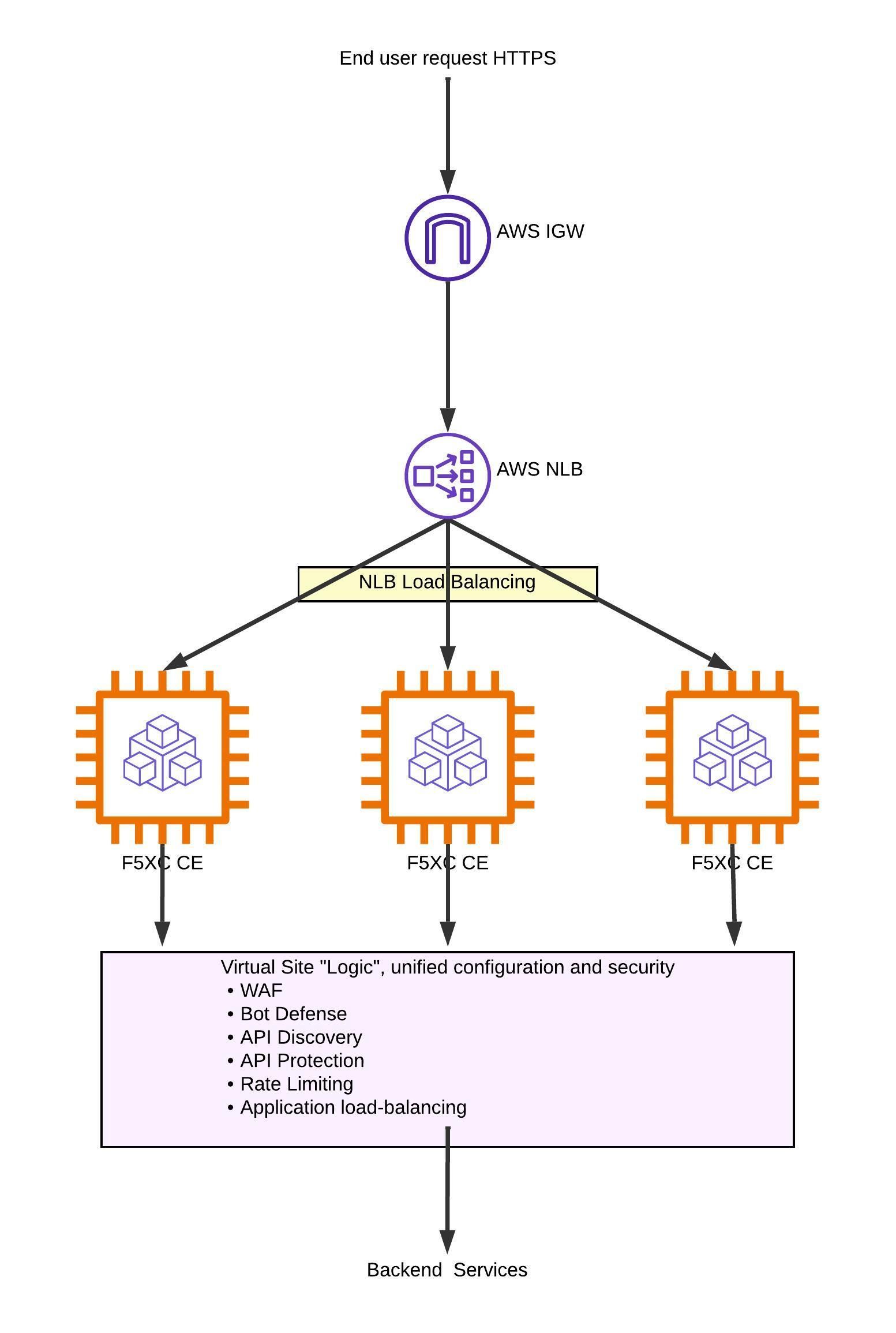 Deploying F5 Distributed Cloud Customer Edge on AWS in a scalable way with full automation ...