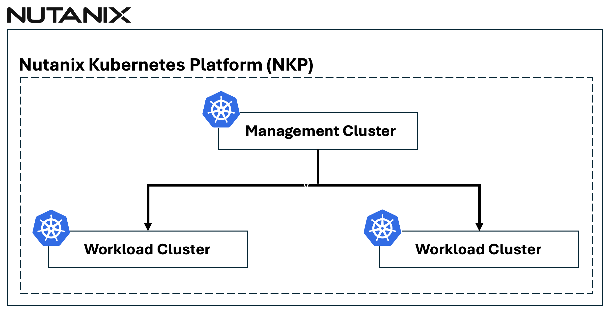 Using F5 NGINX Plus as the Ingress Controller within Nutanix Kubernetes ...