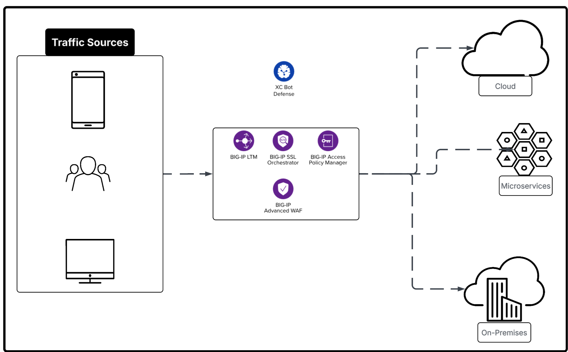 Identity-centric F5 ADSP Integration Walkthrough | DevCentral