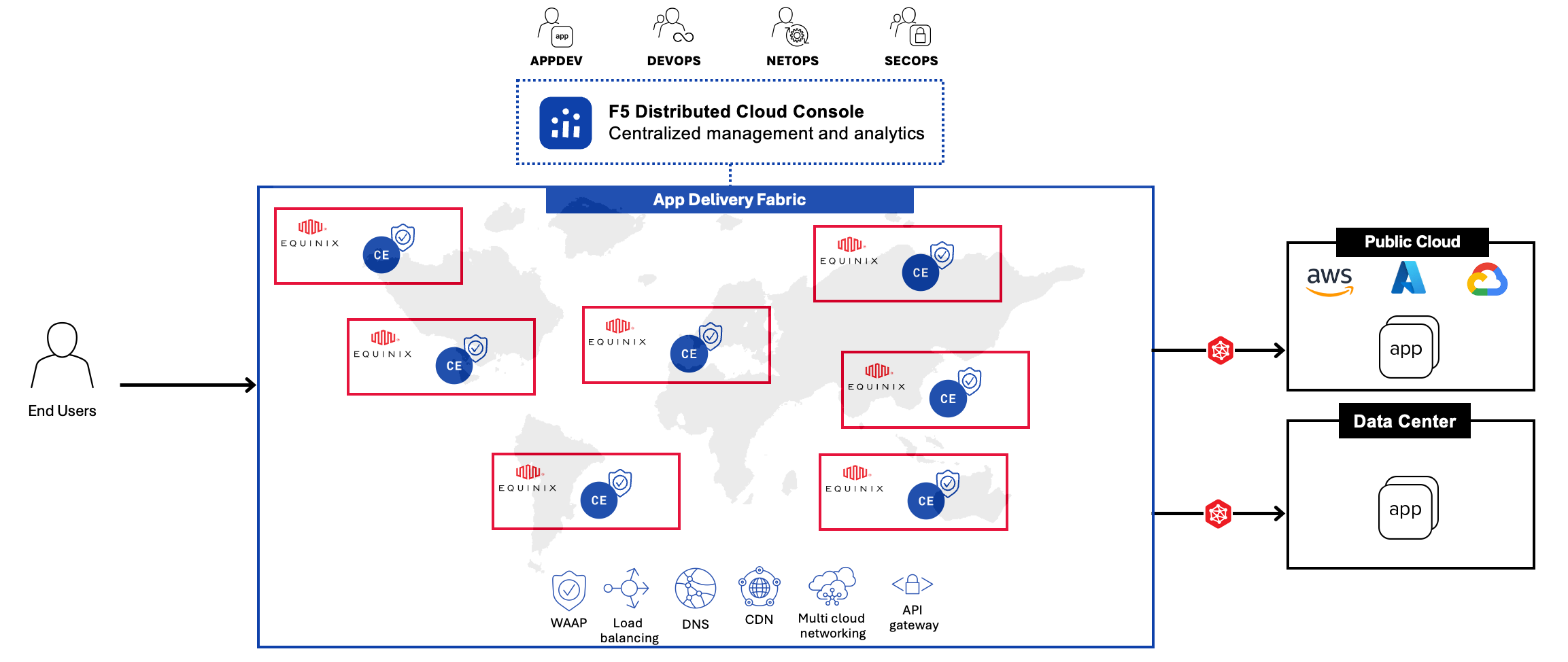 Building a Secure Application DMZ with F5 Distributed Cloud and Equinix Network Edge | DevCentral