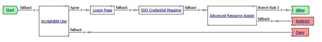 Apm Ap Vpe To Valuevariable To Check And Trigger A Redirect To Logon