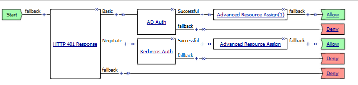 APM Negotiate Kerberos Only | DevCentral